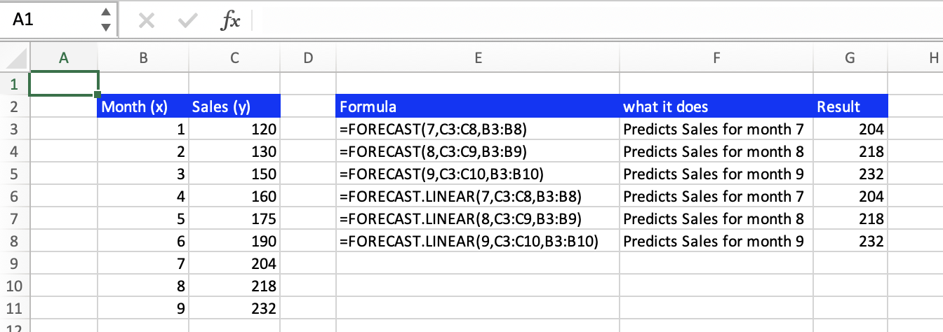 How To Forcast Linear Functions In Excel On Sale 4602